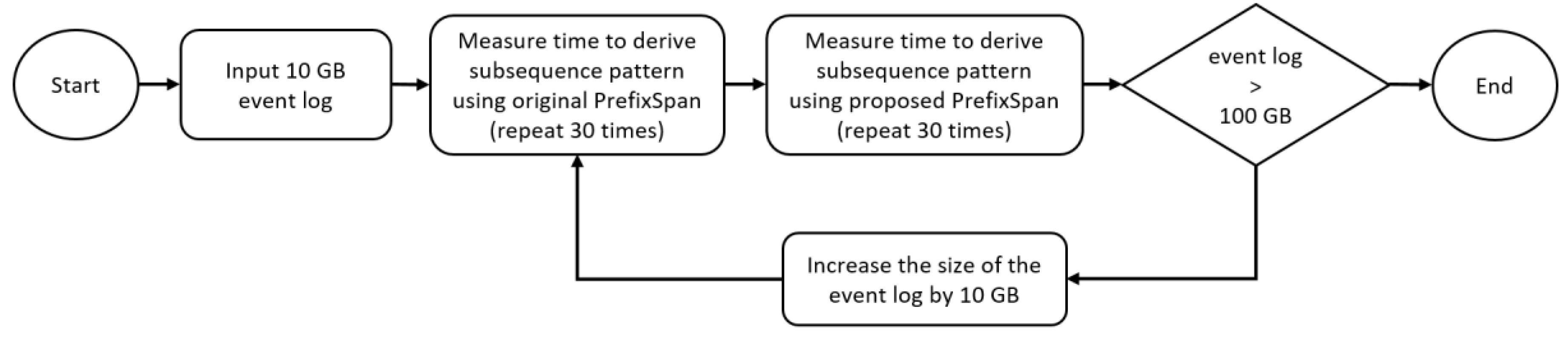 Development of Scalable On-Line Anomaly Detection System for Autonomous and Adaptive ...
