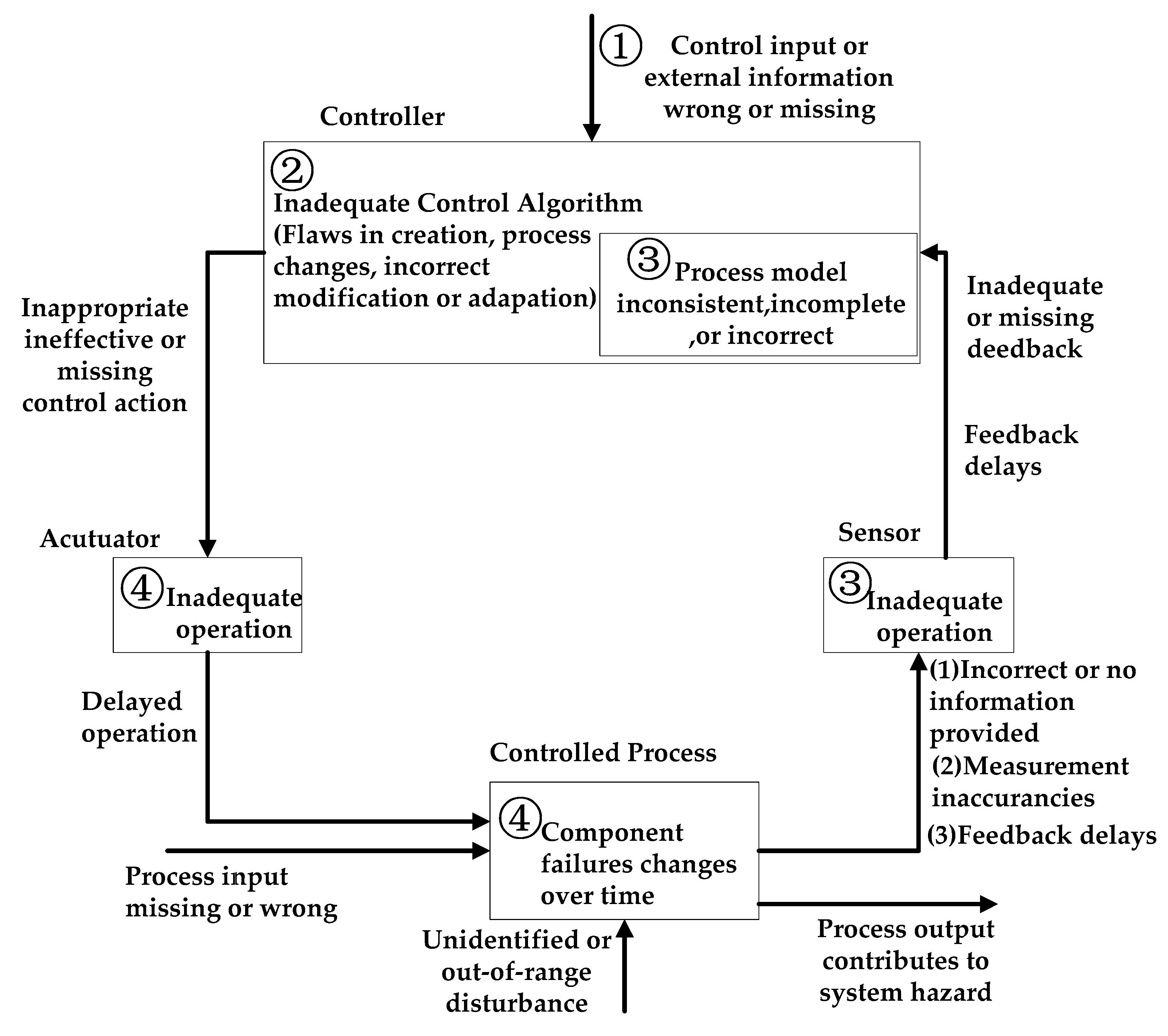 Hazard Analysis for Escalator Emergency Braking System via System ...