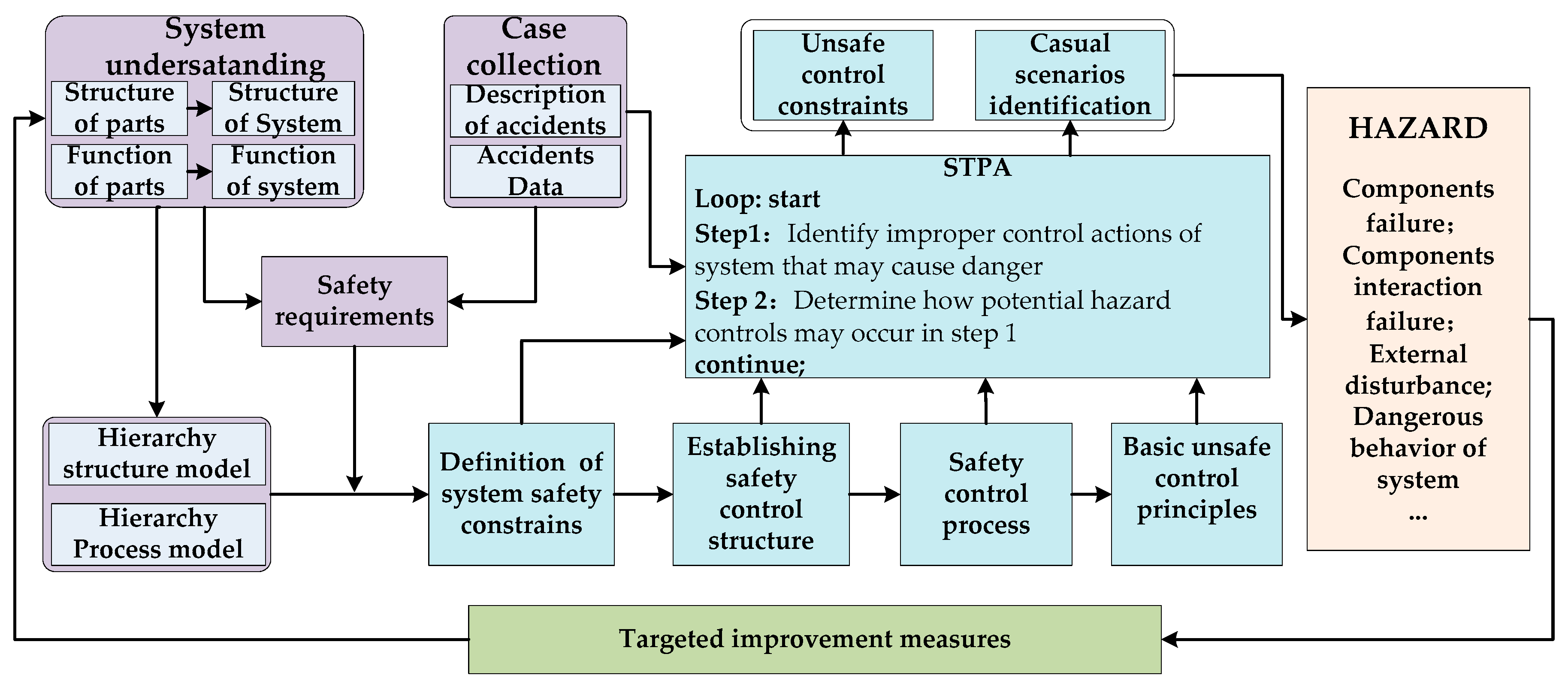 Hazard Analysis for Escalator Emergency Braking System via System ...