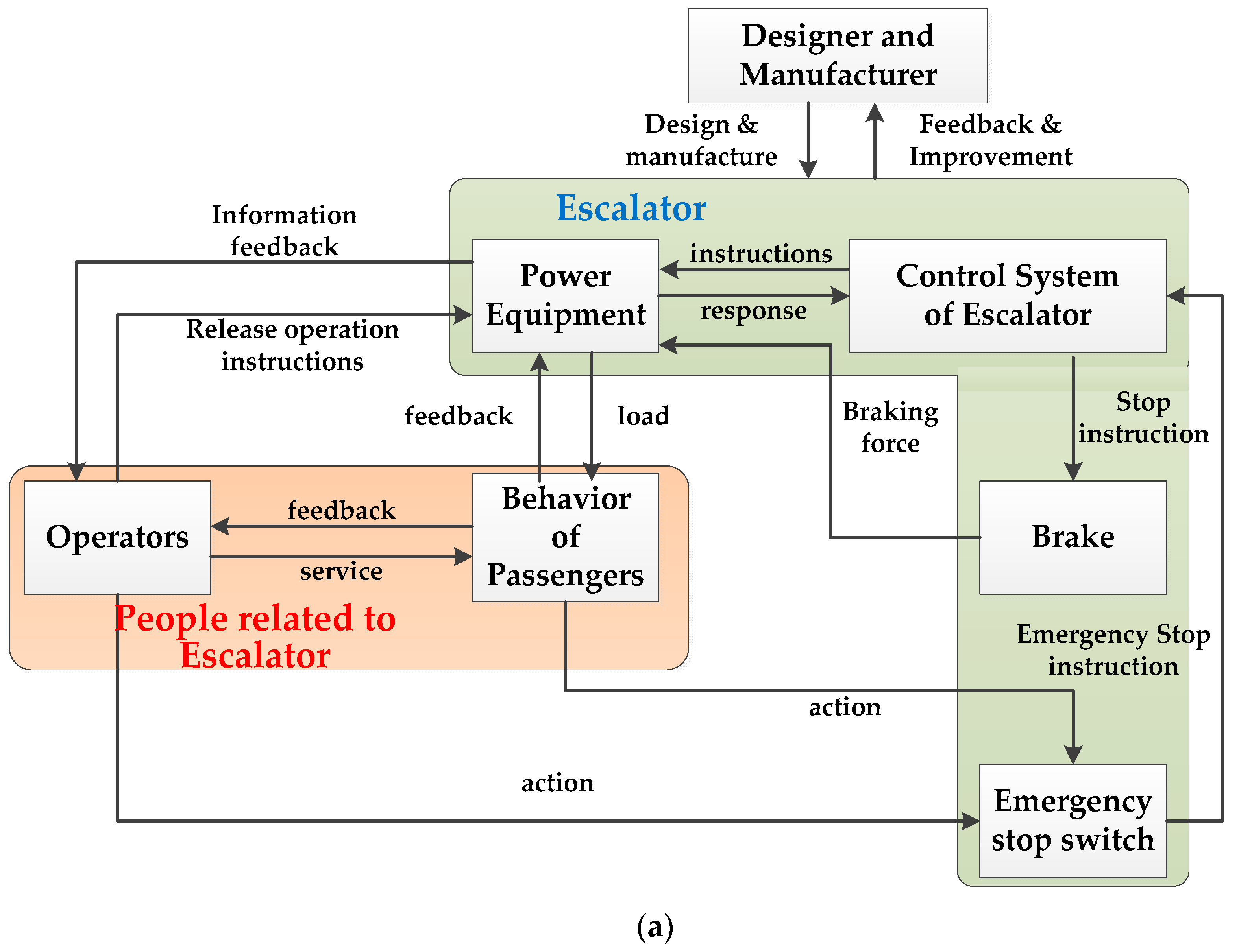 Hazard Analysis for Escalator Emergency Braking System via System ...