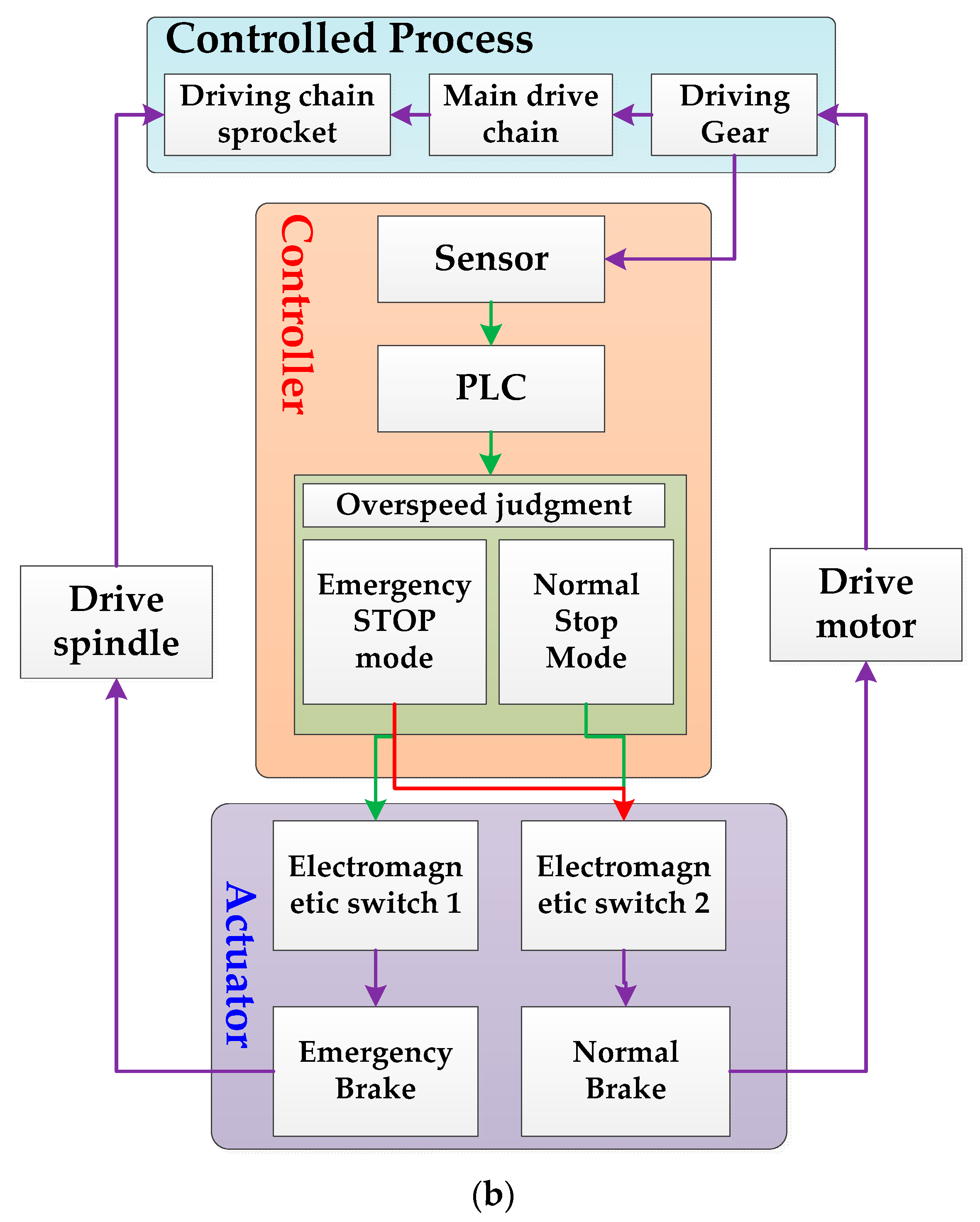 Hazard Analysis for Escalator Emergency Braking System via System ...