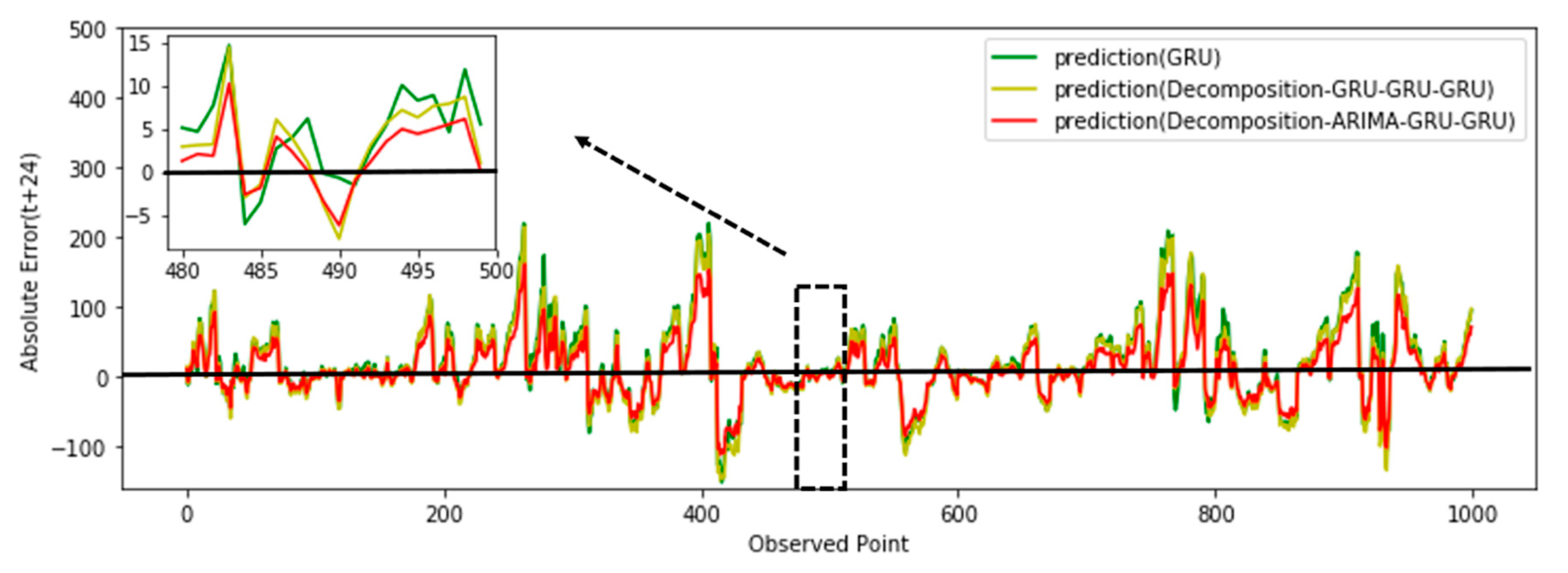 Applied Sciences | Free Full-Text | Integrated Predictor Based on Decomposition Mechanism for ...