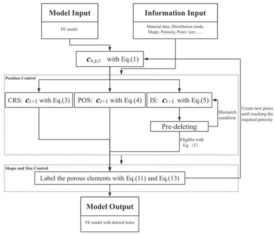 Finite Element Modeling of Porous Microstructures With Random Holes of Different-Shapes and ...