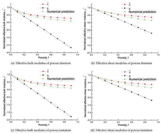 Finite Element Modeling of Porous Microstructures With Random Holes of Different-Shapes and ...