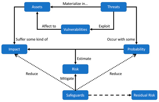Ontology-Based System for Dynamic Risk Management in Administrative Domains