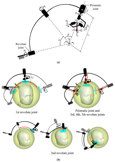 Development of a Spherical Positioning Robot and Neuro-Navigation System for Precise and ...