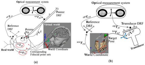 Development of a Spherical Positioning Robot and Neuro-Navigation System for Precise and ...