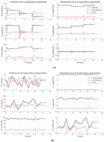 Development of a Spherical Positioning Robot and Neuro-Navigation System for Precise and ...