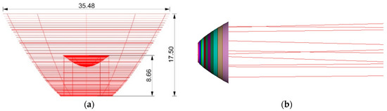 Optical Design of an LED Lighting Source for Fluorescence Microscopes