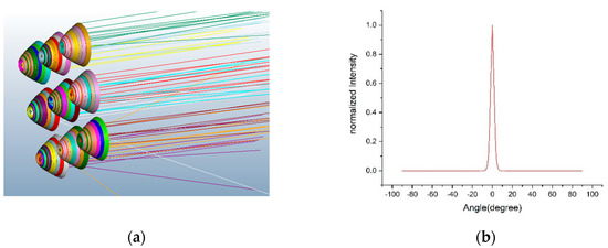 Optical Design of an LED Lighting Source for Fluorescence Microscopes
