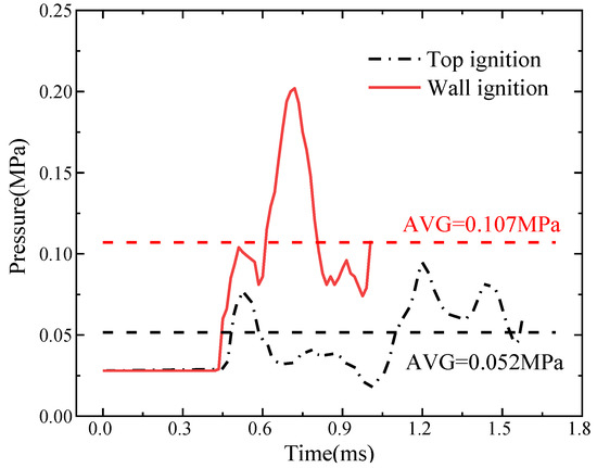 Numerical Simulation of Hot Jet Detonation with Different Ignition ...
