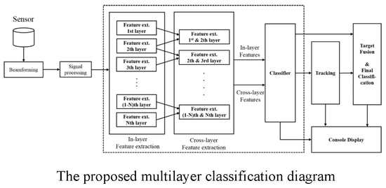 Applied Sciences | Free Full-Text | Underwater Moving Target Classification Using Multilayer ...