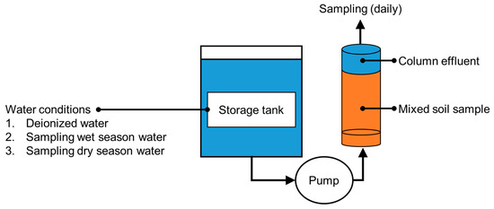 Characteristics of Arsenic Leached from Sediments: Agricultural ...