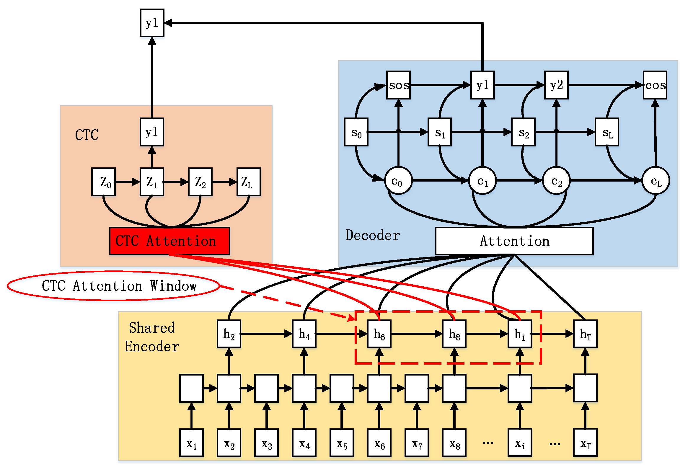 Improving Hybrid CTC/Attention Architecture with Time-Restricted Self-Attention CTC for End-to ...