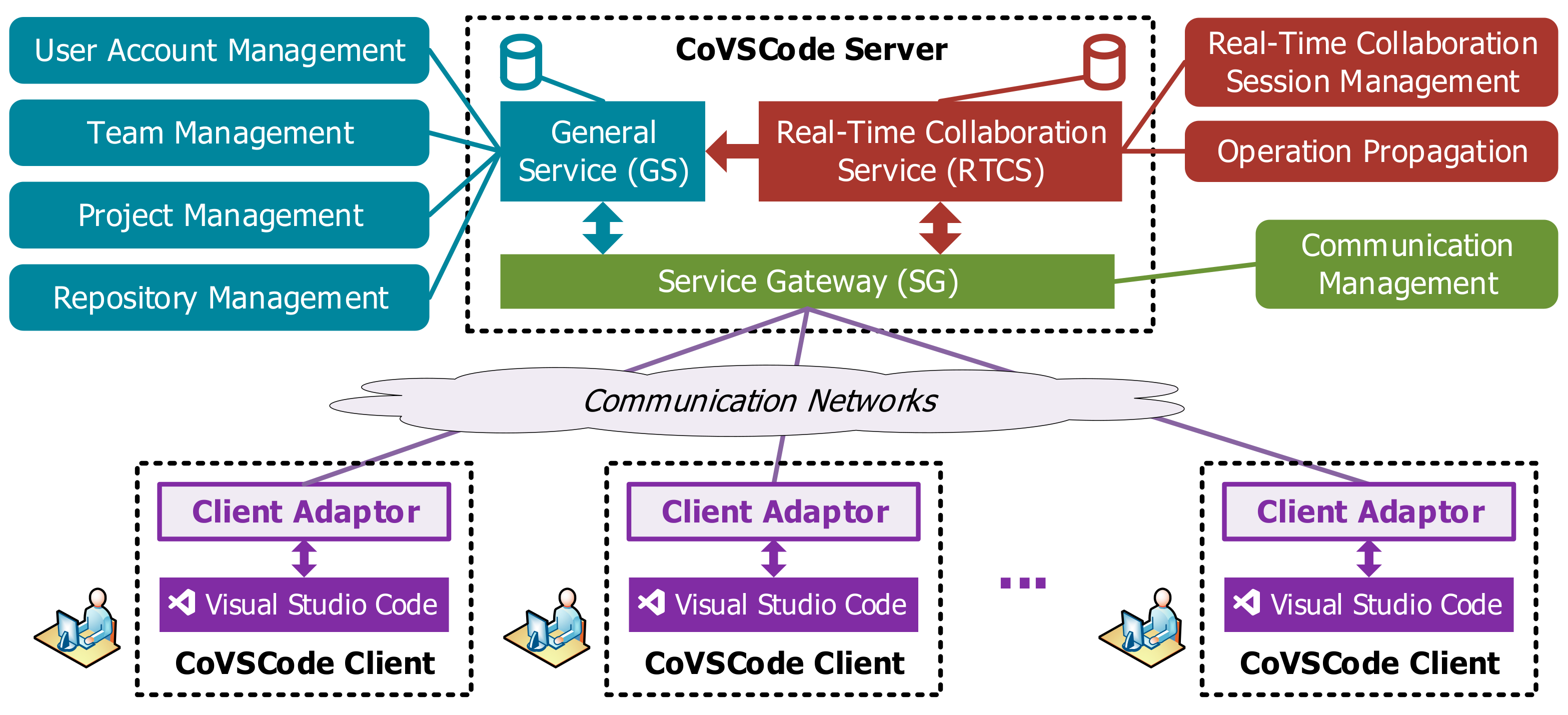CoVSCode: A Novel Real-Time Collaborative Programming Environment for ...