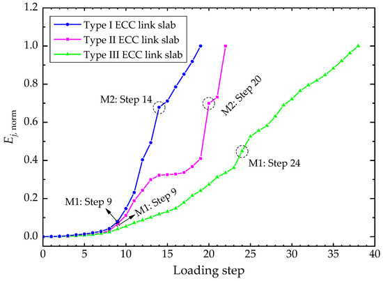 Working State of ECC Link Slabs Used in Continuous Bridge Decks