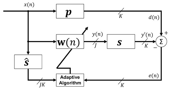 Multichannel Active Noise Control Based on Filtered-x Affine Projection-Like and LMS Algorithms ...
