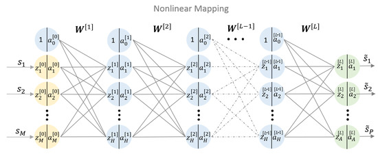 Deep Neural Network Equalization for Optical Short Reach Communication