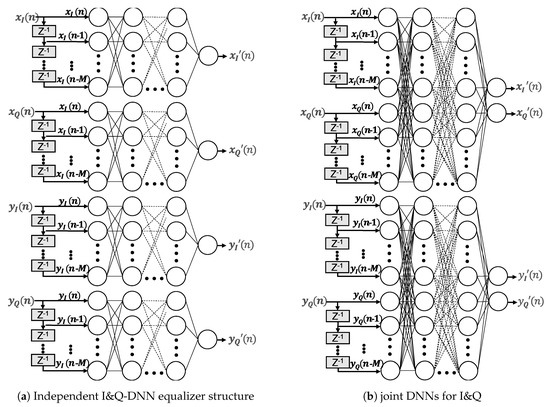 Deep Neural Network Equalization for Optical Short Reach Communication