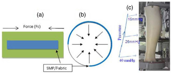 Shape Memory Polyurethane and its Composites for Various Applications