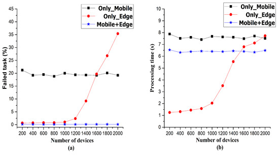 Latency-Classification-Based Deadline-Aware Task Offloading Algorithm ...