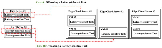 Latency-Classification-Based Deadline-Aware Task Offloading Algorithm in Mobile Edge Computing ...