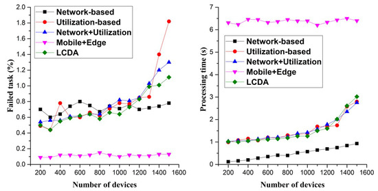 Latency-Classification-Based Deadline-Aware Task Offloading Algorithm in Mobile Edge Computing ...
