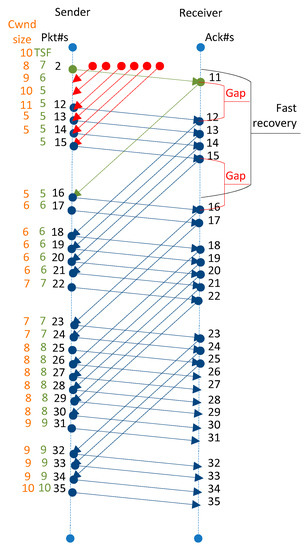 Enhanced Multistream Fast TCP: Rapid Bandwidth Utilization after Fast ...