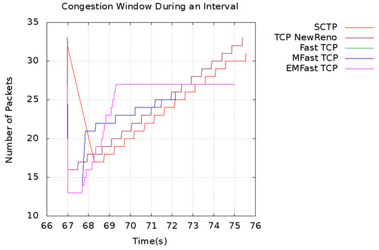 Applied Sciences | Free Full-Text | Enhanced Multistream Fast TCP ...