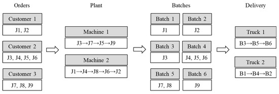 Variable Neighborhood Search Algorithms for an Integrated Manufacturing ...