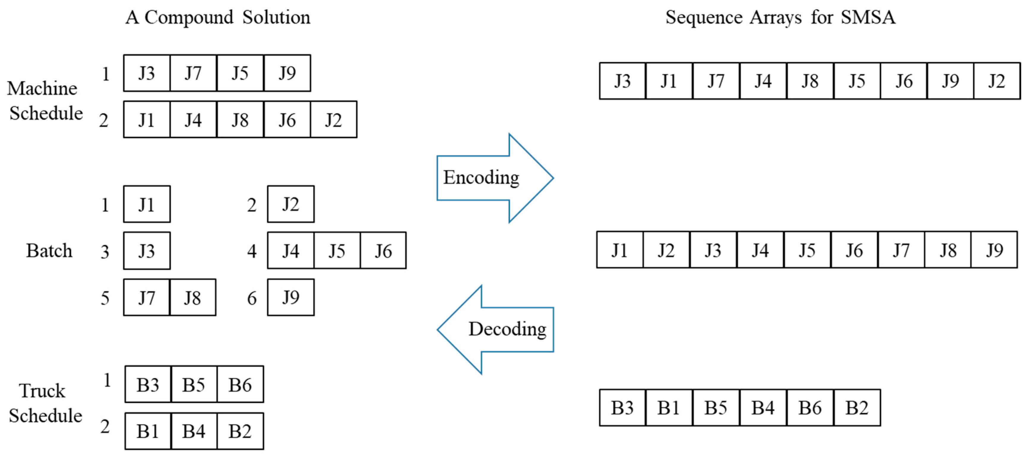 Variable Neighborhood Search Algorithms for an Integrated Manufacturing and Batch Delivery ...