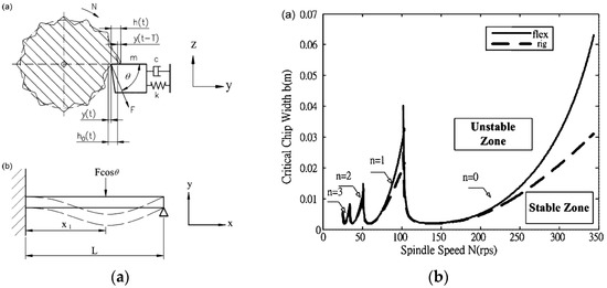 Prediction Methods and Experimental Techniques for Chatter Avoidance in ...