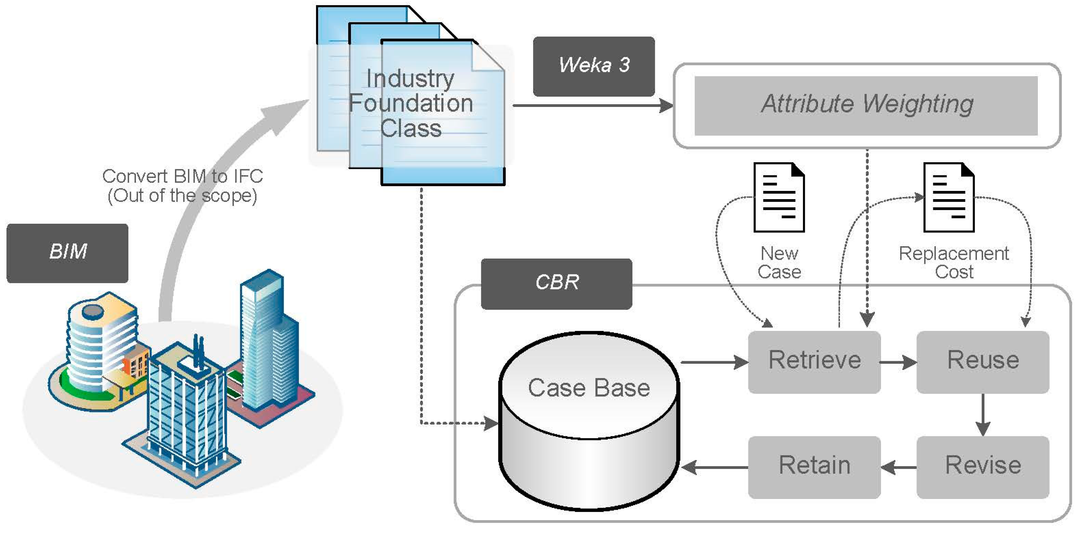 A Case-Based Reasoning Model for Retrieving Window Replacement Costs through Industry Foundation ...