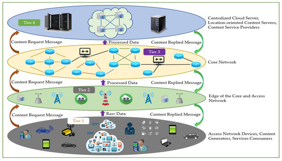 Efficient Caching for Data-Driven IoT Applications and Fast Content ...