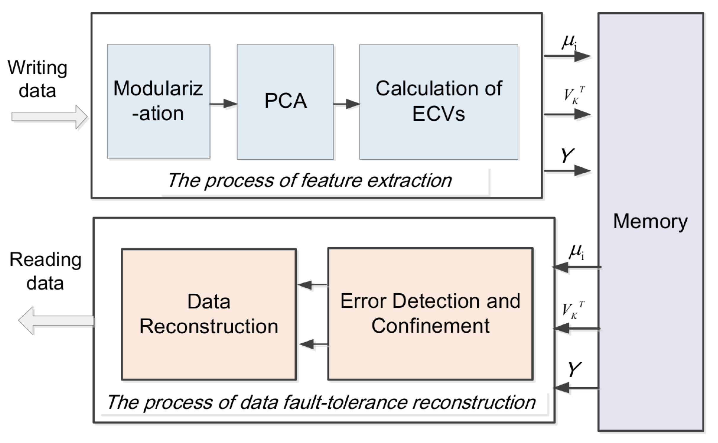 A Generic Block-Level Error Confinement Technique for Memory Based on ...