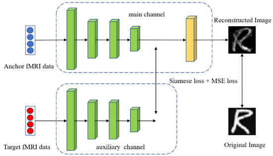 Siamese Reconstruction Network: Accurate Image Reconstruction from ...