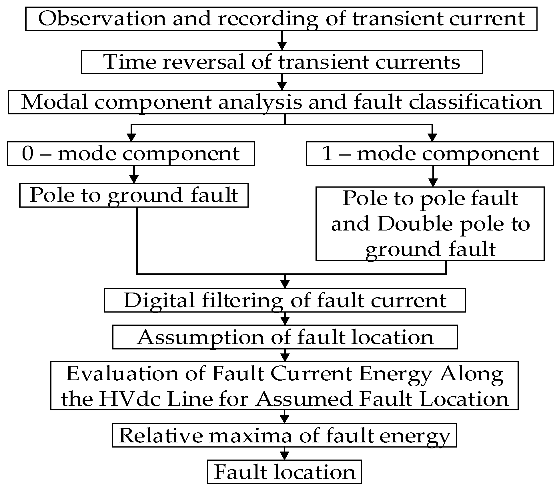 Applied Sciences | Free Full-Text | MT–HVdc Systems Fault Classification and Location Methods ...