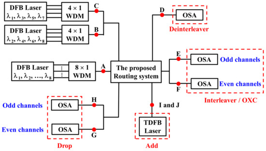 Design of Novel Fiber Optical Flexible Routing System