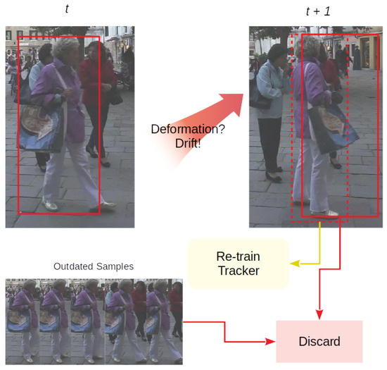 Enhanced Multiple-Object Tracking Using Delay Processing and Binary ...