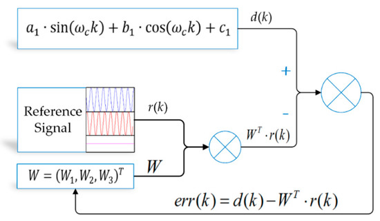 Design and Implementation of a System-on-Chip for Self-Calibration of ...