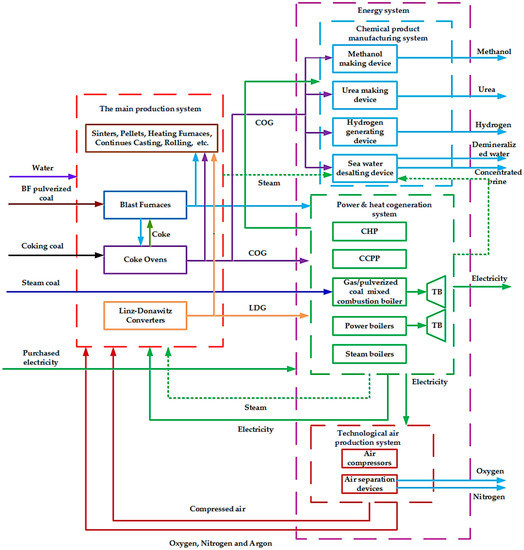 Optimal Design Model of the Energy Systems in Iron and Steel Enterprises