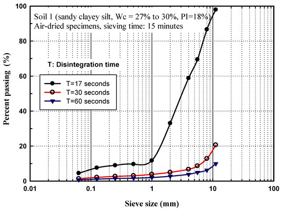 Effect of Disintegration Times of the Homogeneity of Soil prior to ...