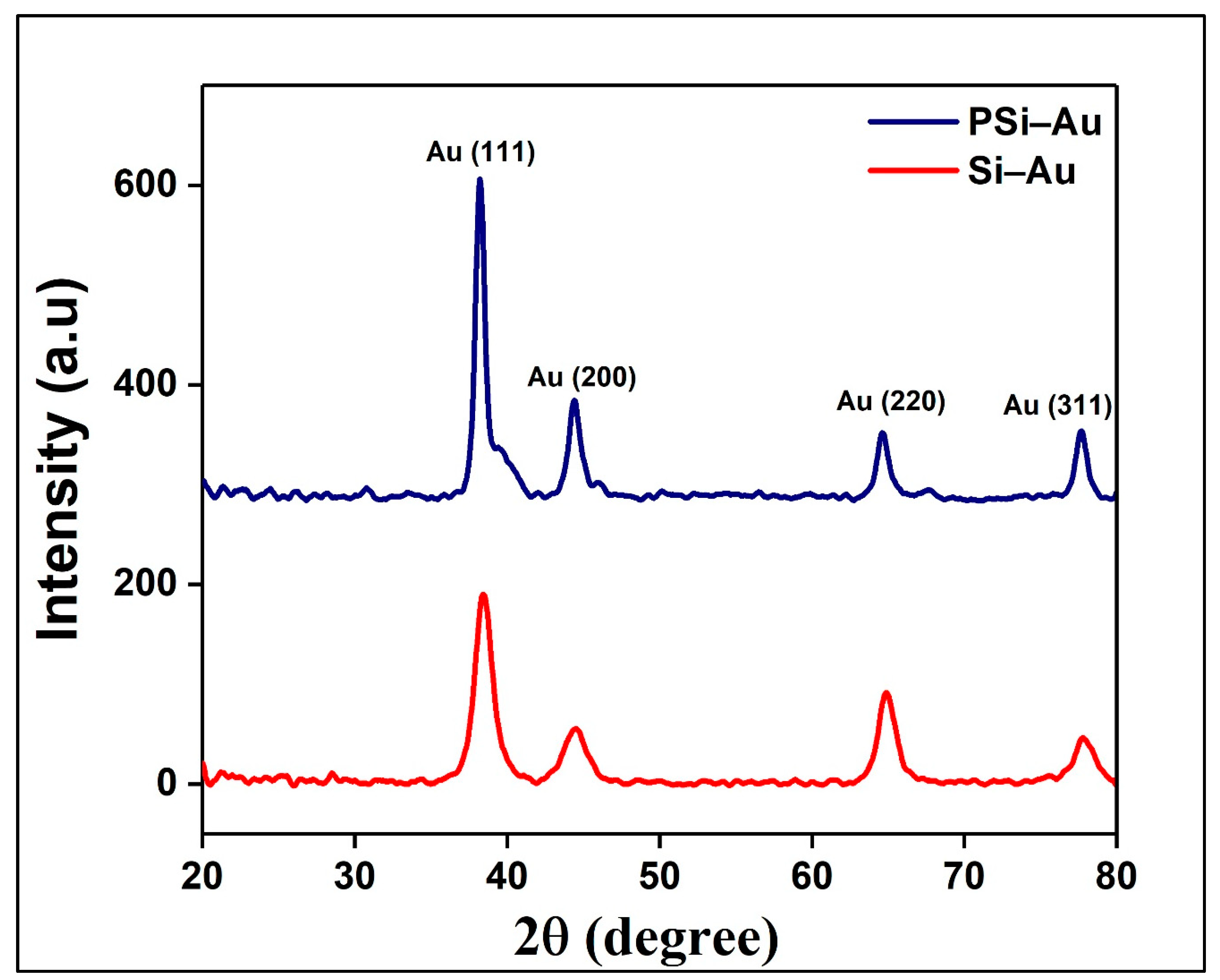 Gold Nanofilm-Coated Porous Silicon as Surface-Enhanced Raman ...