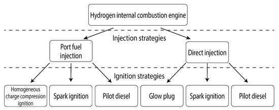 A Review of Hydrogen Direct Injection for Internal Combustion Engines ...