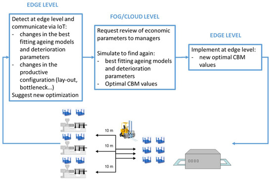 Multi Equipment Condition Based Maintenance Optimization Using Multi-Objective Evolutionary ...