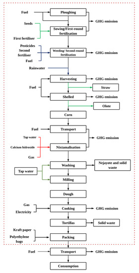 Applied Sciences | Free Full-Text | Environmental Impact of Corn ...