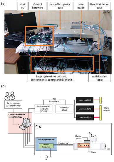 2D Positioning Control System for the Planar Motion of a ...