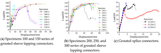 Mechanical Analysis of Grouted Sleeve Lapping Connector Mechanical Analysis of Grouted Sleeve Lapping Connector