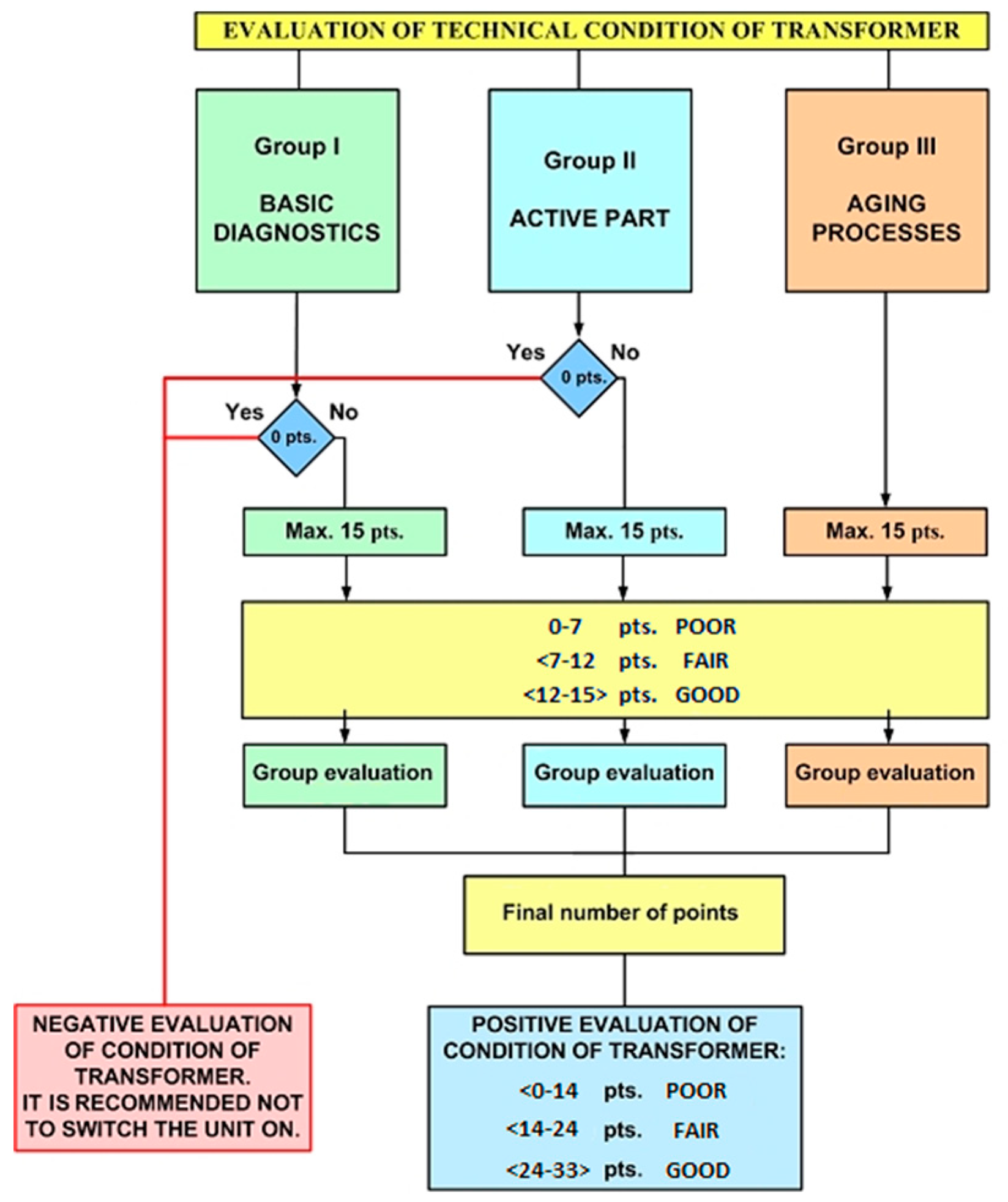 Condition Assessment of Power Transformers Based on Health Index Value