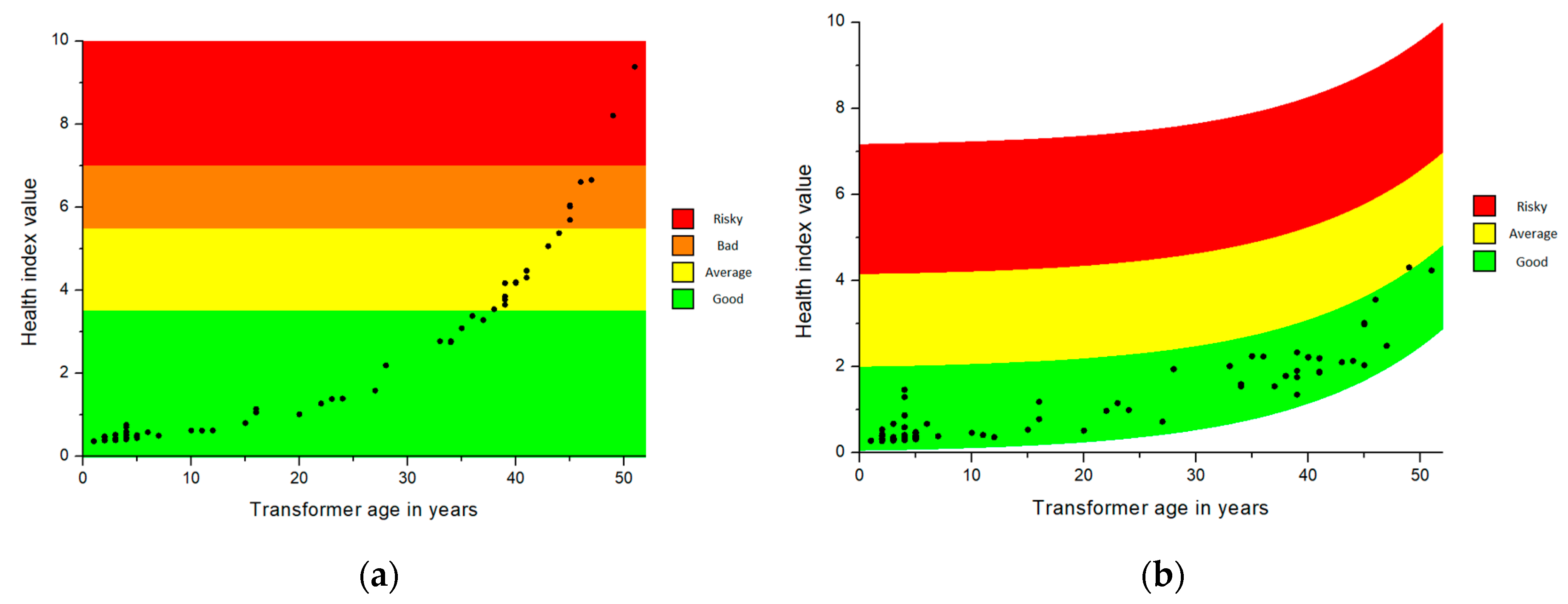 Condition Assessment of Power Transformers Based on Health Index Value